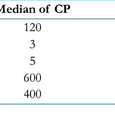 Results Of Hypothesis Testing Through Wilcoxon Signed Rank Test N