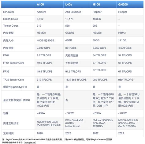 A100 Vs L40s Vs H100 Vs H200：英伟达下一代gpu大比拼 L40s和a100的区别 Csdn博客