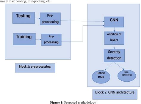 Figure 1 From Lung Cancer Detection Using Ct Scans Images Semantic
