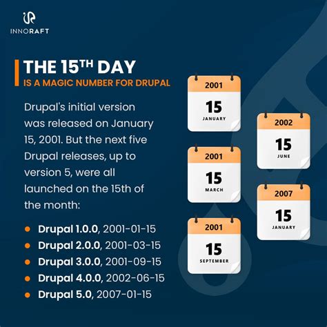 Innoraft On Linkedin Drupal Webdevelopment Cms Techhistory