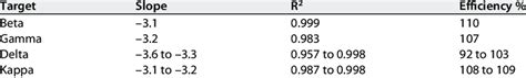 Standard Curve Slope Efficiency And R Values For Each Target Download Scientific Diagram