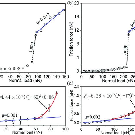 A Friction Force As A Function Of Normal Load Between Probe And Mica