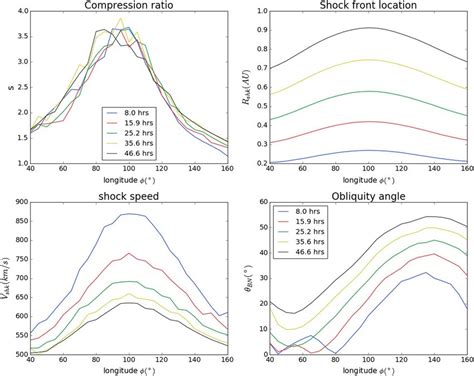 Calculated Shock Parameters For The Slow Shock Along The Cme Driven
