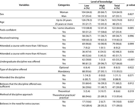 Sample Characterization And Bivariate Analysis Between The Level Of