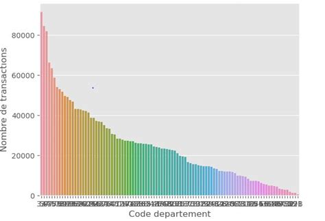 Pandas Sns Barplot Does Not Sort Sliced Values Stack Overflow