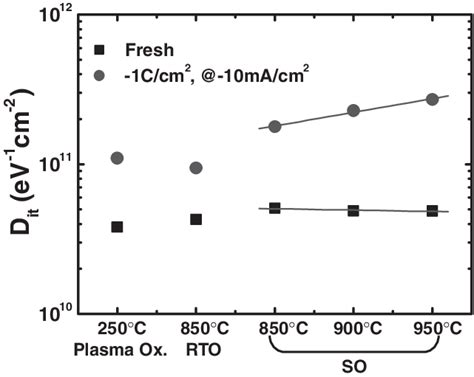 Comparison Of Interface State Density Before And After Stressing D It Download Scientific