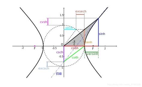 详解双曲函数对比三角函数推导 Csdn博客 详解双曲函数对比三角函数推导 Csdn博客