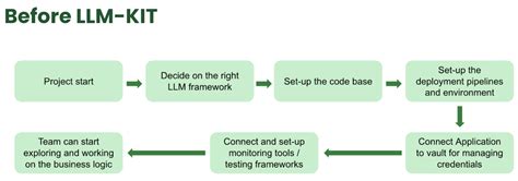 Supercharging Llm Application Development With Llm Kit