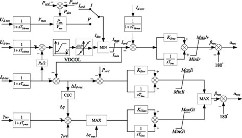 Structural Diagram Of The Control System Of The Cigre Hvdc Benchmark Model Download