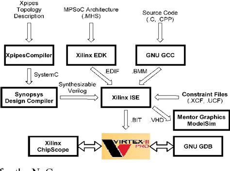 Figure 2 From Versatile Fpga Based Functional Validation Framework For Networks On Chip
