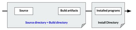 2020 01 27 build systems 101 part 1 · gitbook