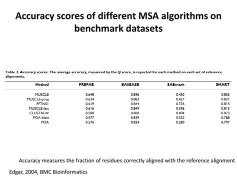Ppt Practical Multiple Sequence Algorithms Powerpoint Presentation Free Download Id5241980