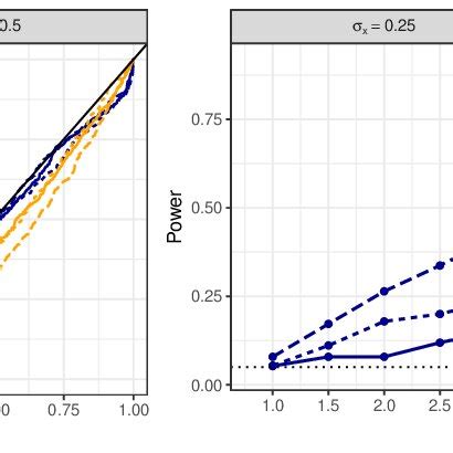 Simulations Can Be Useful For Evaluating The Type And Type Error Download Scientific