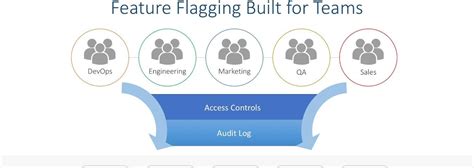 feature flags launchdarkly medium