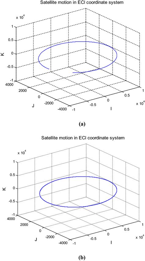 Satellite Orbital Motion In Eci A For A Duration Of 1 5 H B For A Download Scientific Diagram