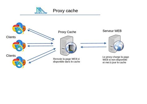 Qu'est-ce qu'un cache (en informatique) - malekal.com