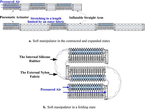 Design Of The Foldable Pneumatic Soft Manipulator Download Scientific Diagram