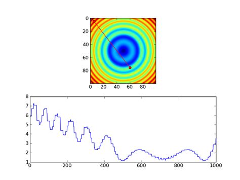 Python How To Extract An Arbitrary Line Of Values From A Numpy Array