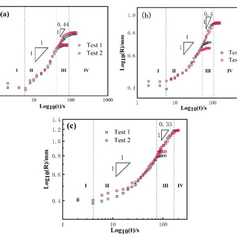 Logarithmic Relationship Between Equivalent Spreading Radius And Time
