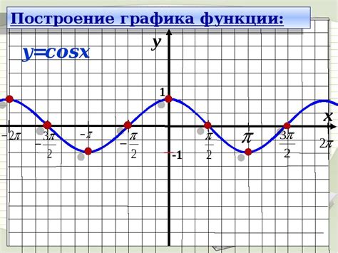 Свойства и график функции косинуса Y Cos X презентация доклад проект скачать