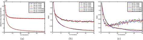 Figure 1 From Fast Max Margin Matrix Factorization With Data