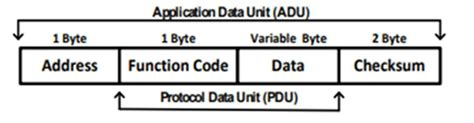 modbus rtu message parts download scientific diagram