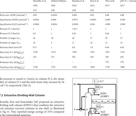 Conventional Extractive Distillation Overview Of Process Designs Of