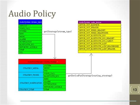 Android Audio System Ppt Operating Systems Computer Software And