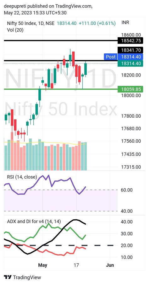 Deep Upreti 🇮🇳📈📉💰 On Linkedin Nifty Tradewithdeep Stockmarketindia Trading Investing…