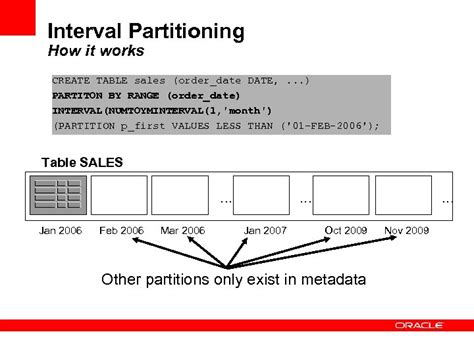 insert picture here oracle partitioning in oracle database