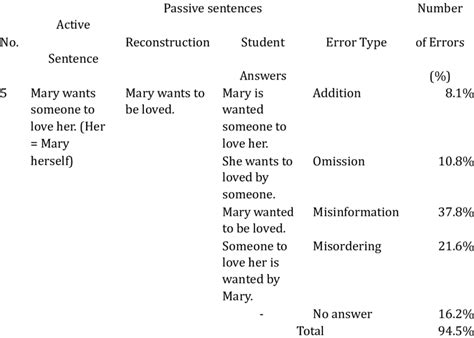 Passive Form Using To Infinitive To Be V3 Download Scientific Diagram