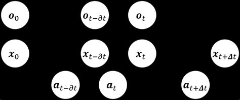 conditional independence relations represented as graphical model