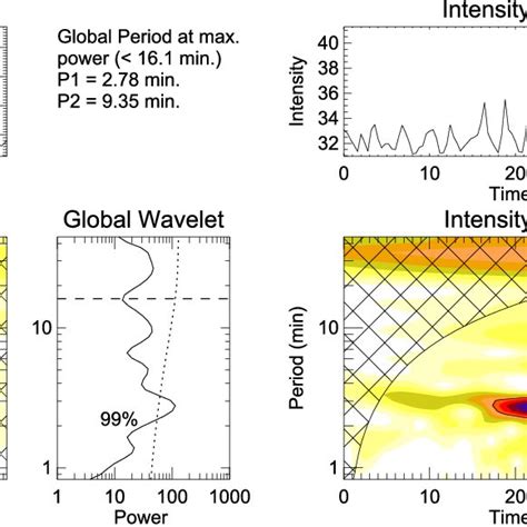 Wavelet Analysis Results For The Light Curves Obtained At The Umbral Download Scientific