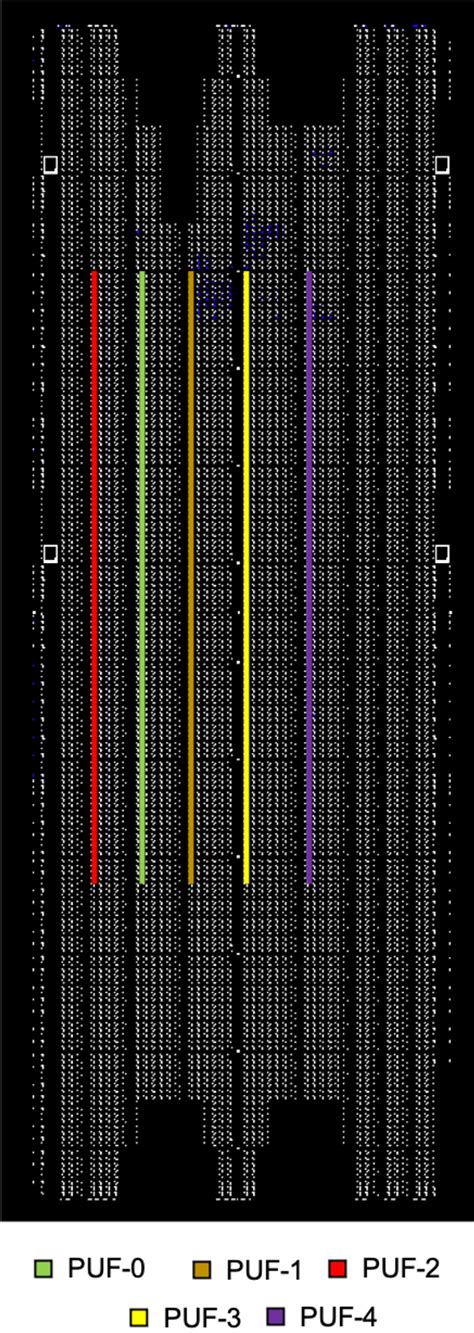 Placement Of The Various PUF Implementations Within The Fabric Of The Download Scientific