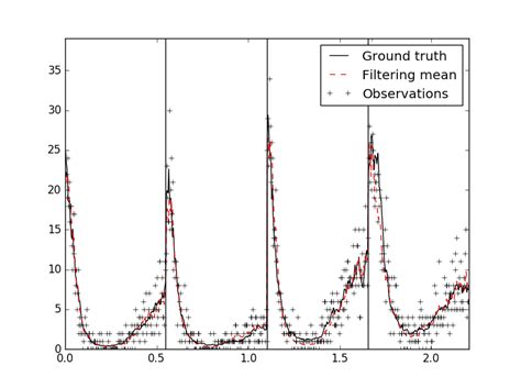 Rao Blackwellized Particle Filters For Quasiperiodic Gaussian Processes
