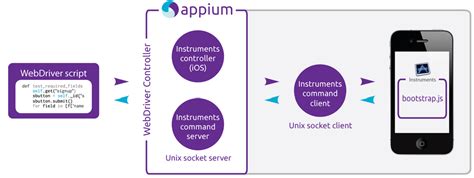 Appium Mobile Automation Tool TechNetExperts