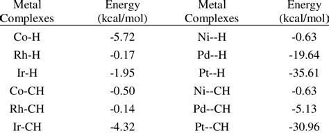 Weighted Average Binding Energies Of Metal Methane Interactions