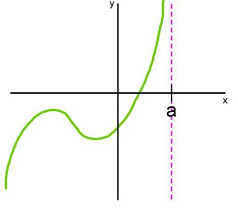 Mastering Infinite Limits And Vertical Asymptotes In Calculus StudyPug