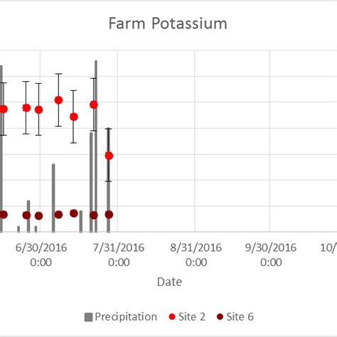 Graph Of Potassium Concentrations At Site 2 And Site 6 Download