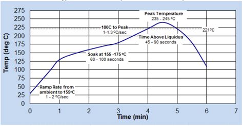 SMT Reflow Soldering Temperature Curve OFF
