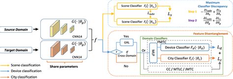 Figure 1 From Acoustic Scene Classification Across Cities And Devices Via Feature