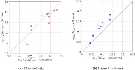 Comparison Between The Measured Flow Parameters And The Modified Flow