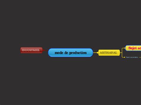 Mode De Production Mind Map