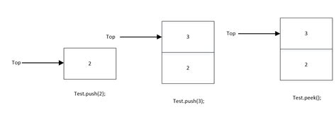 understanding the stack data structure using java by scott cosentino