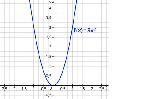 Definitionsbereich Und Wertebereich Von Funktionen Bestimmen Kapiertde