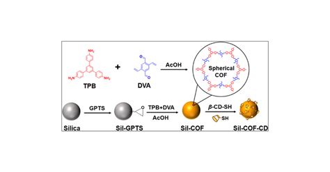 Click Chemistry For The Preparation Of β Cyclodextrin Grafting Uniform Spherical Covalent