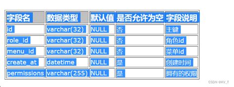 Sqlyog导出mysql数据字典sqlyog导出数据字典 Csdn博客