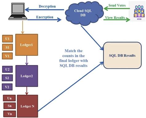 The Last Svd Ledger Matches Its Counts With The Number Of Votes In The