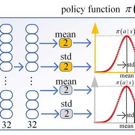 Schematic Diagram Of Extended Output Policy Network Download