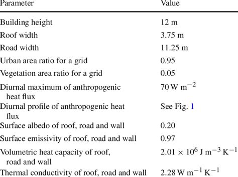 geometric and thermal parameters for the urban canopy model download
